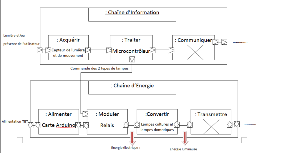 Projet Bac Terminale STI2D - Serre Automatisée par Dj71210 - page 1 - OpenClassrooms